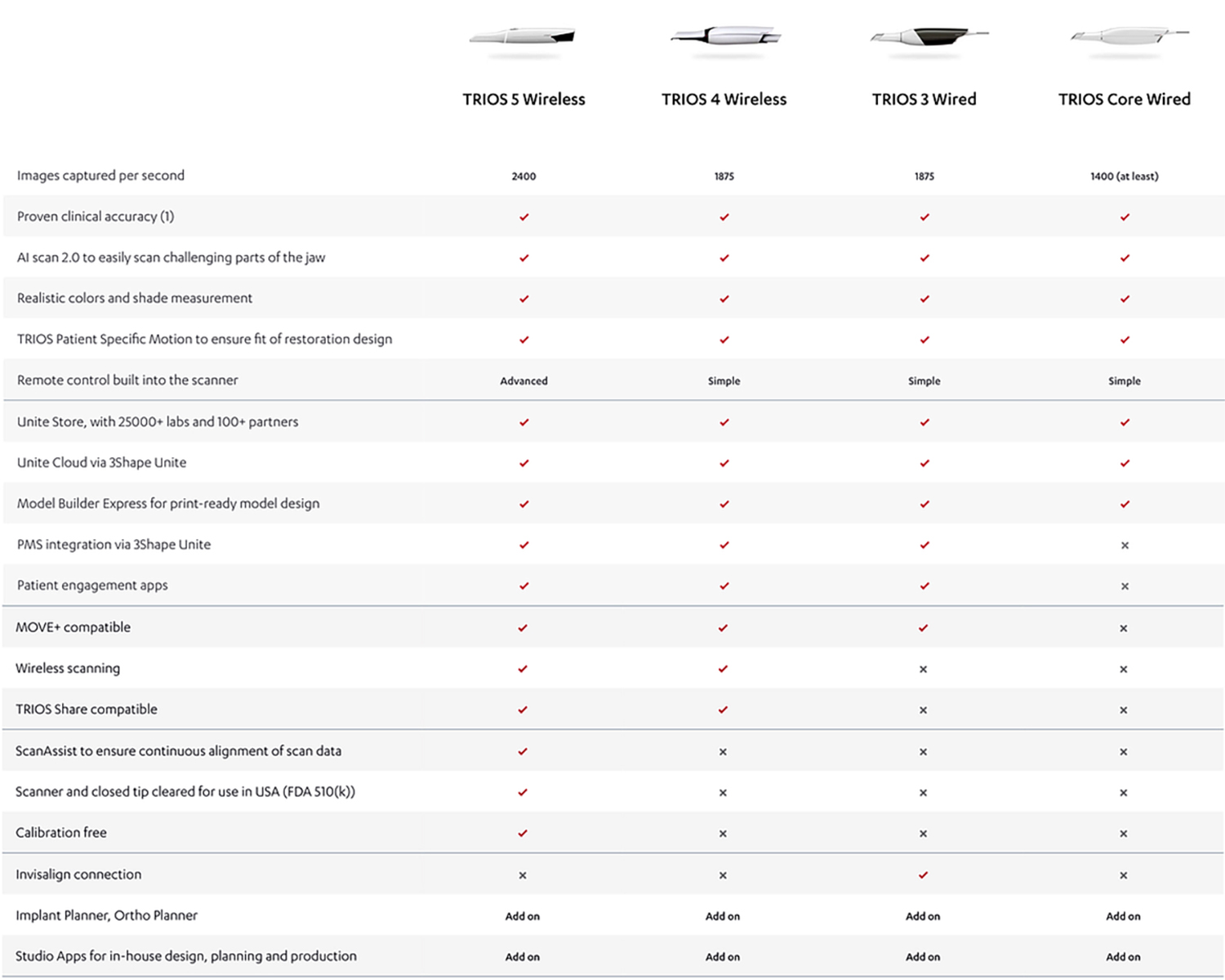 TRIOS 3 Wired | MediMatch Dental Laboratory